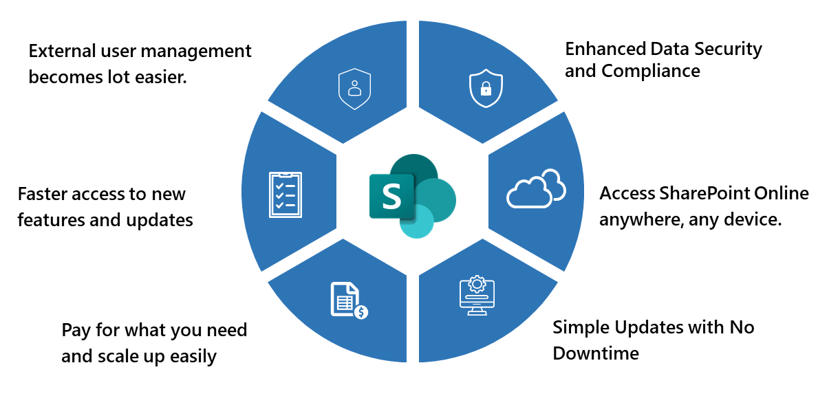 SharePoint On-Premises to SharePoint Online Migration – Benefits